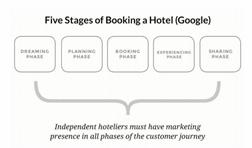 Winning Strategy For Direct Bookings - HMS Thailand